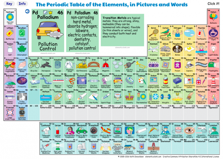 Interactive Periodic Table of Elements Shows How the Elements Get Used ...