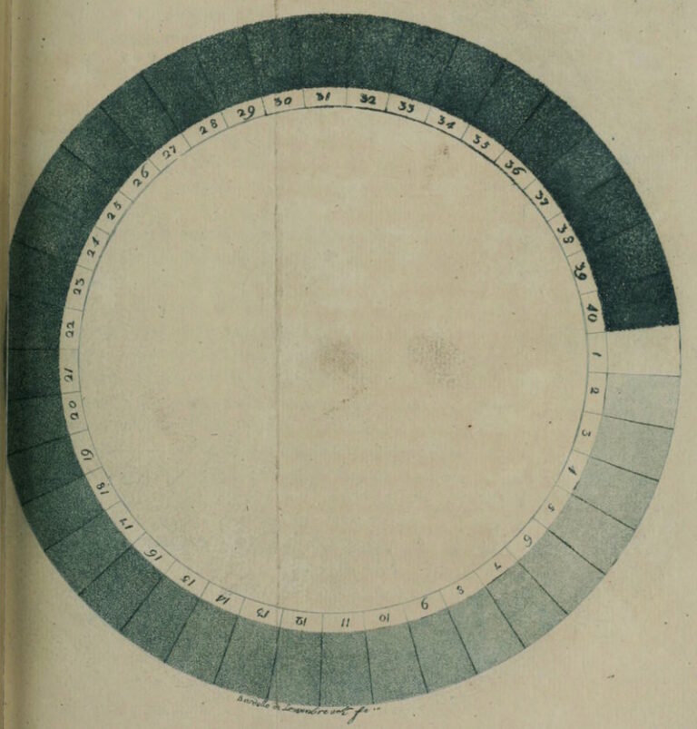 Discover the Cyanometer, the Device Invented in 1789 Just to Measure ...