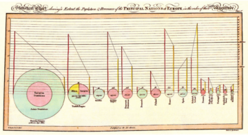 The Pioneering Data Visualizations of William Playfair, Who Invented ...
