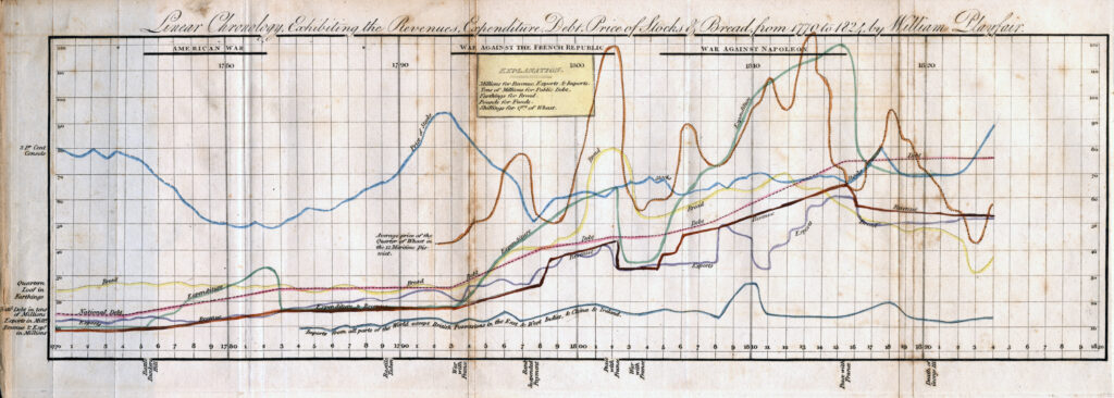 The Pioneering Data Visualizations of William Playfair, Who Invented ...