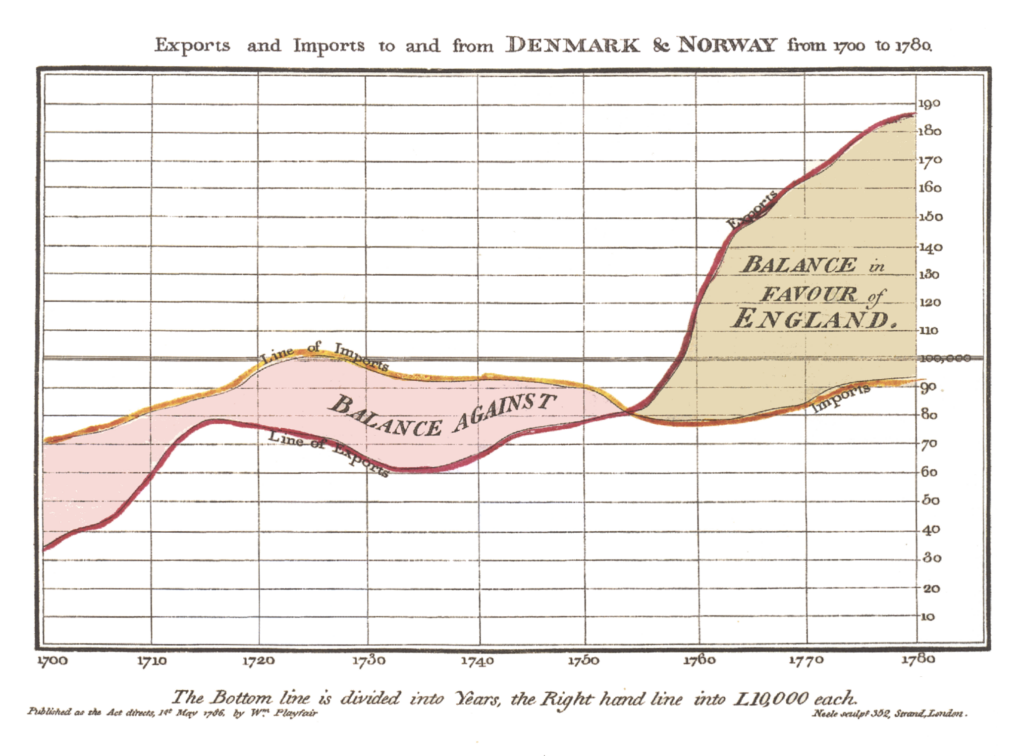 The Pioneering Data Visualizations of William Playfair, Who Invented ...