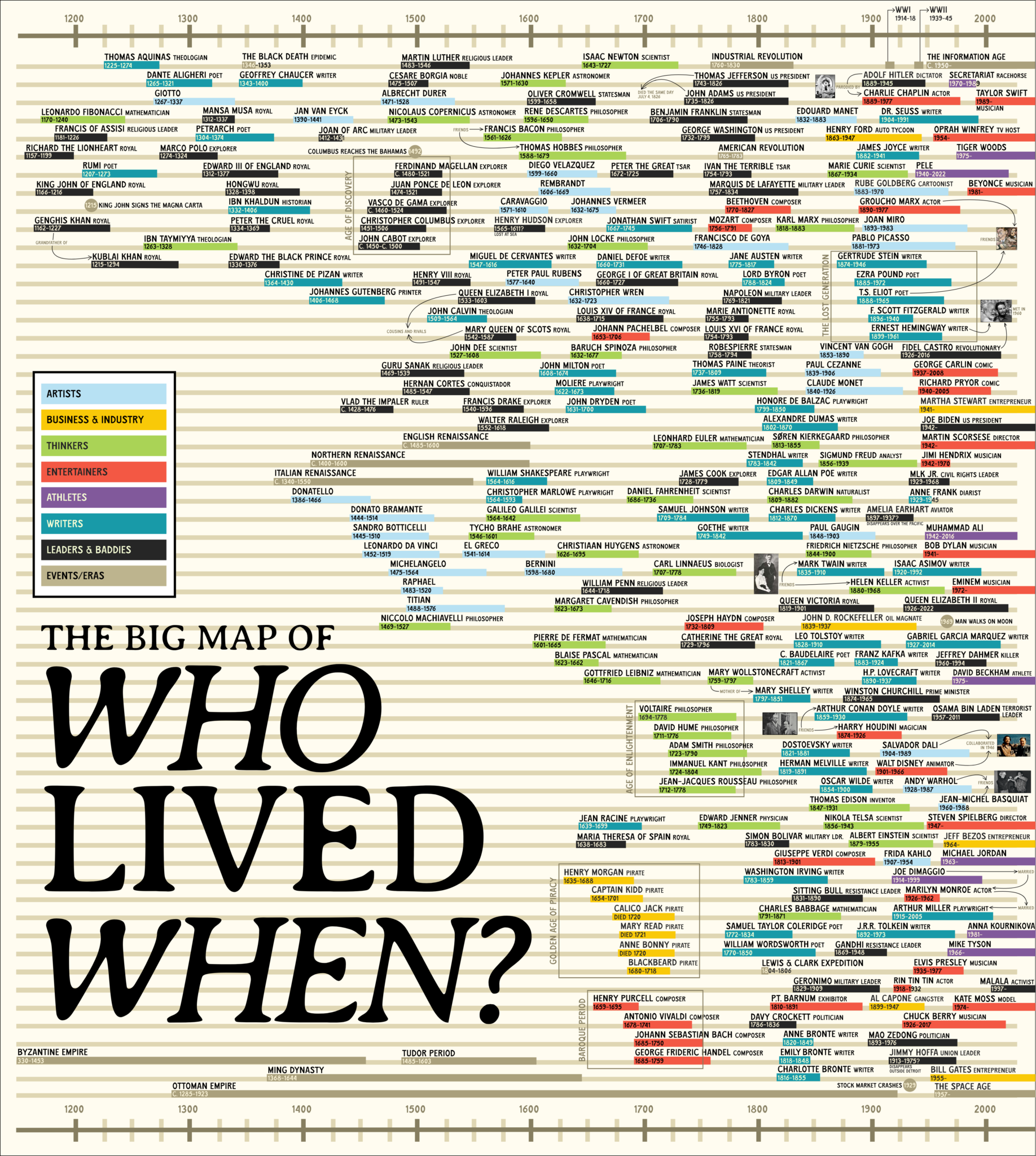 The Big Map of Who Lived When Shows Which Cultural Figures Walked the ...