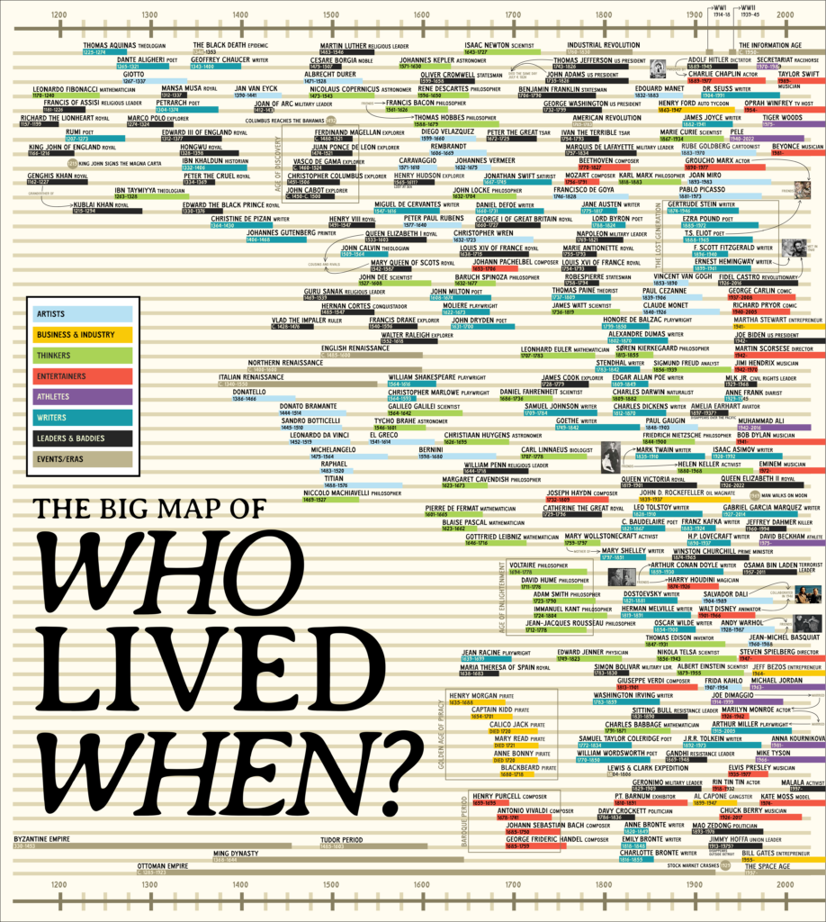 The Big Map of Who Lived When Shows Which Cultural Figures Walked the ...