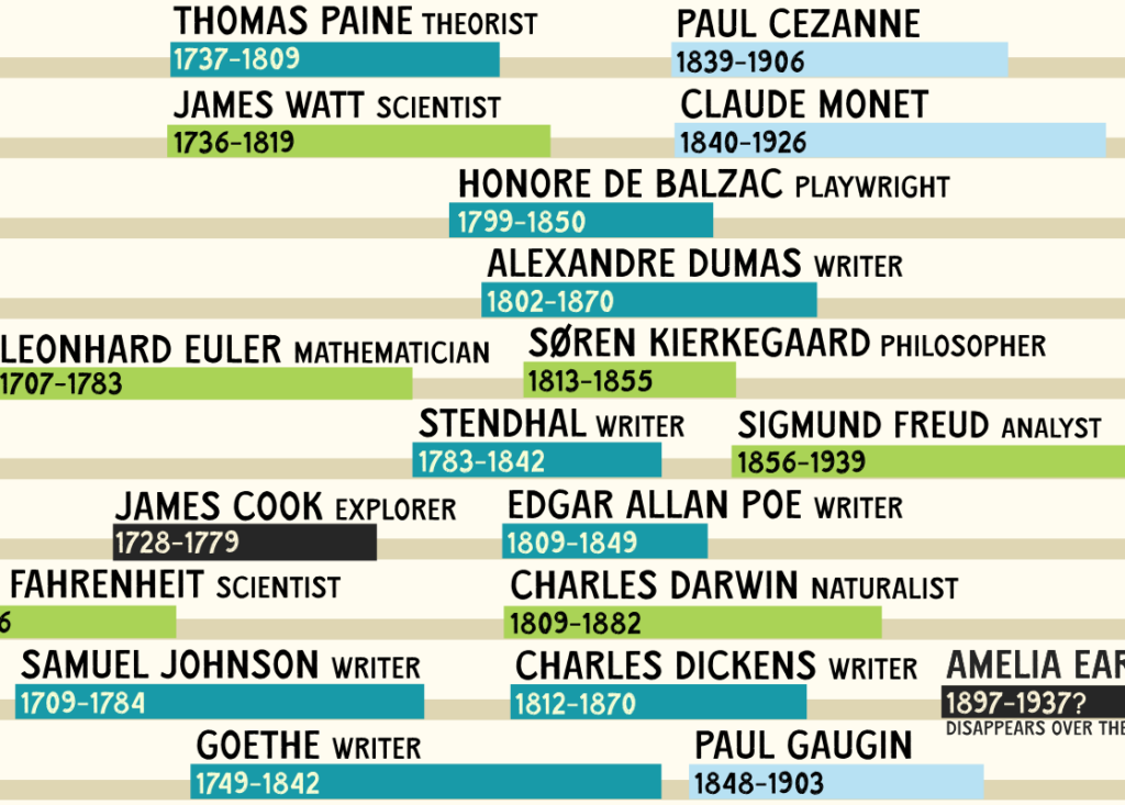 The Big Map of Who Lived When Shows Which Cultural Figures Walked the ...