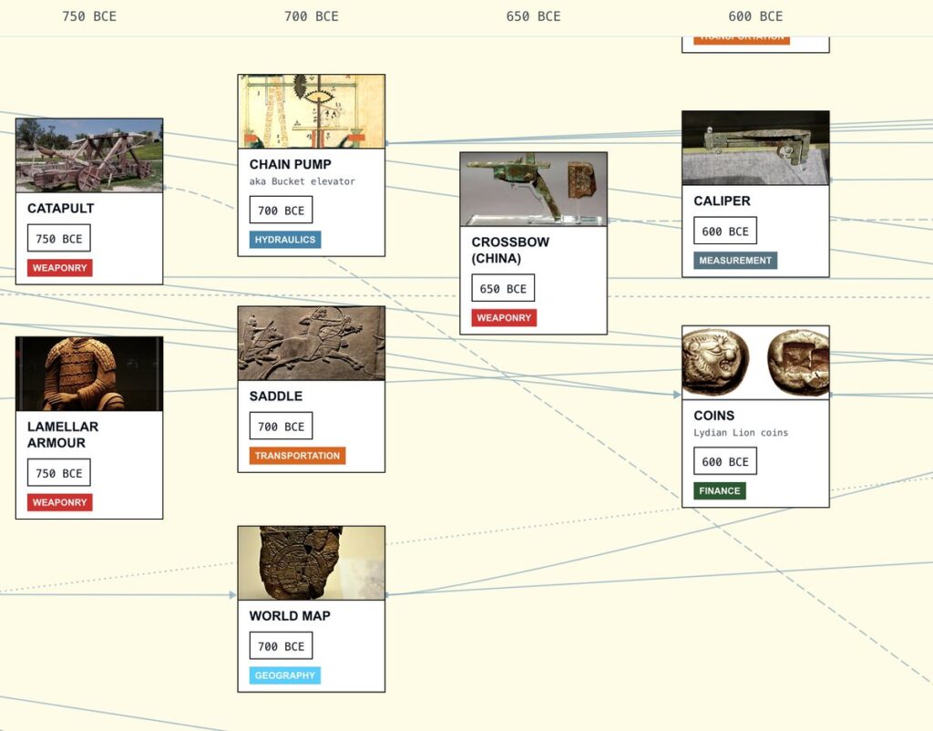 A Visualization of the History of Technology: 1,889 Innovations Across ...