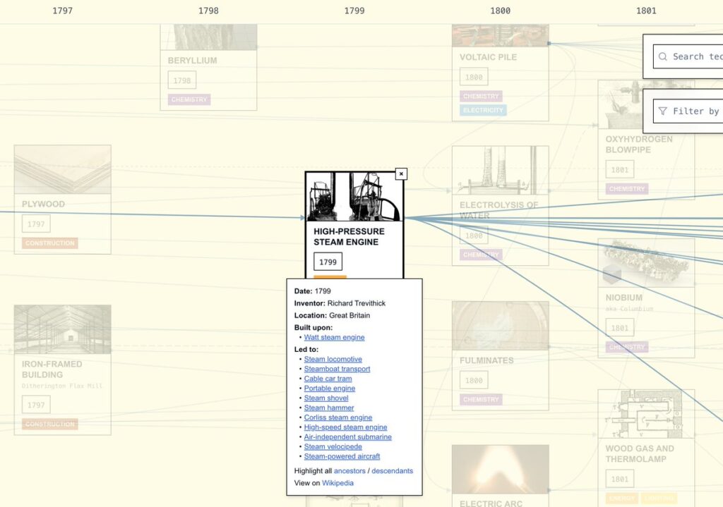A Visualization of the History of Technology: 1,889 Innovations Across ...