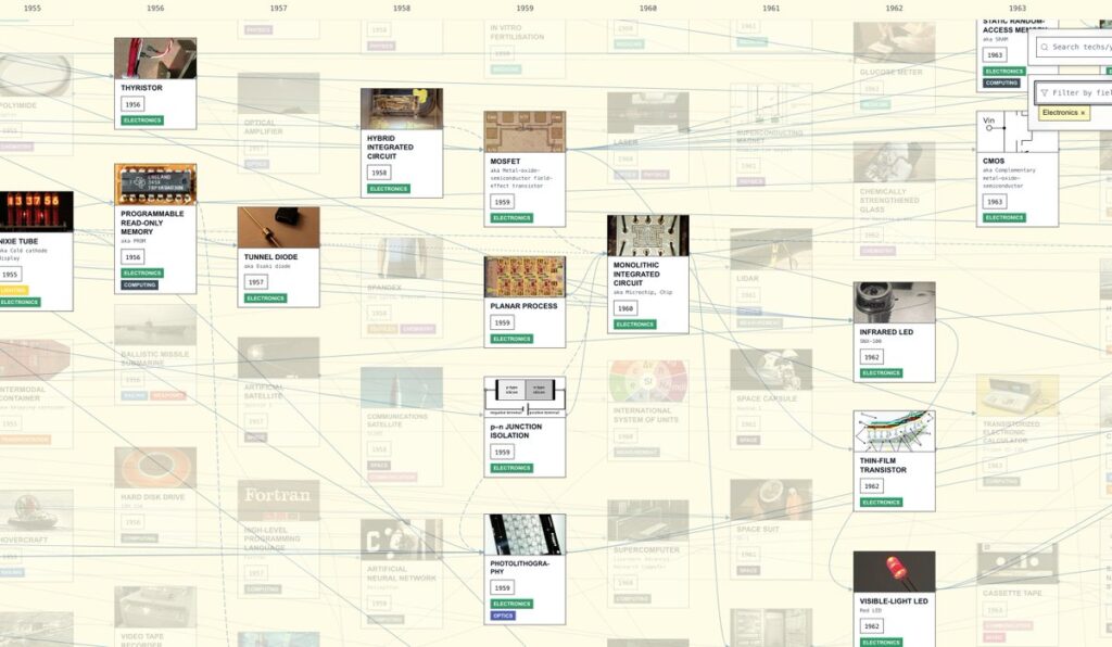 A Visualization of the History of Technology: 1,889 Innovations Across ...
