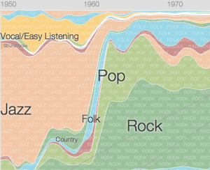 Google's Music Timeline: A Visualization of 60 Years of Changing ...