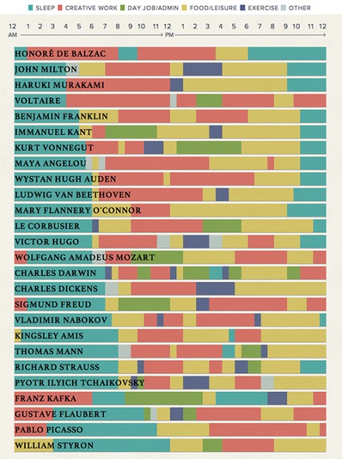 The Daily Routines of Famous Creative People, Presented in an ...