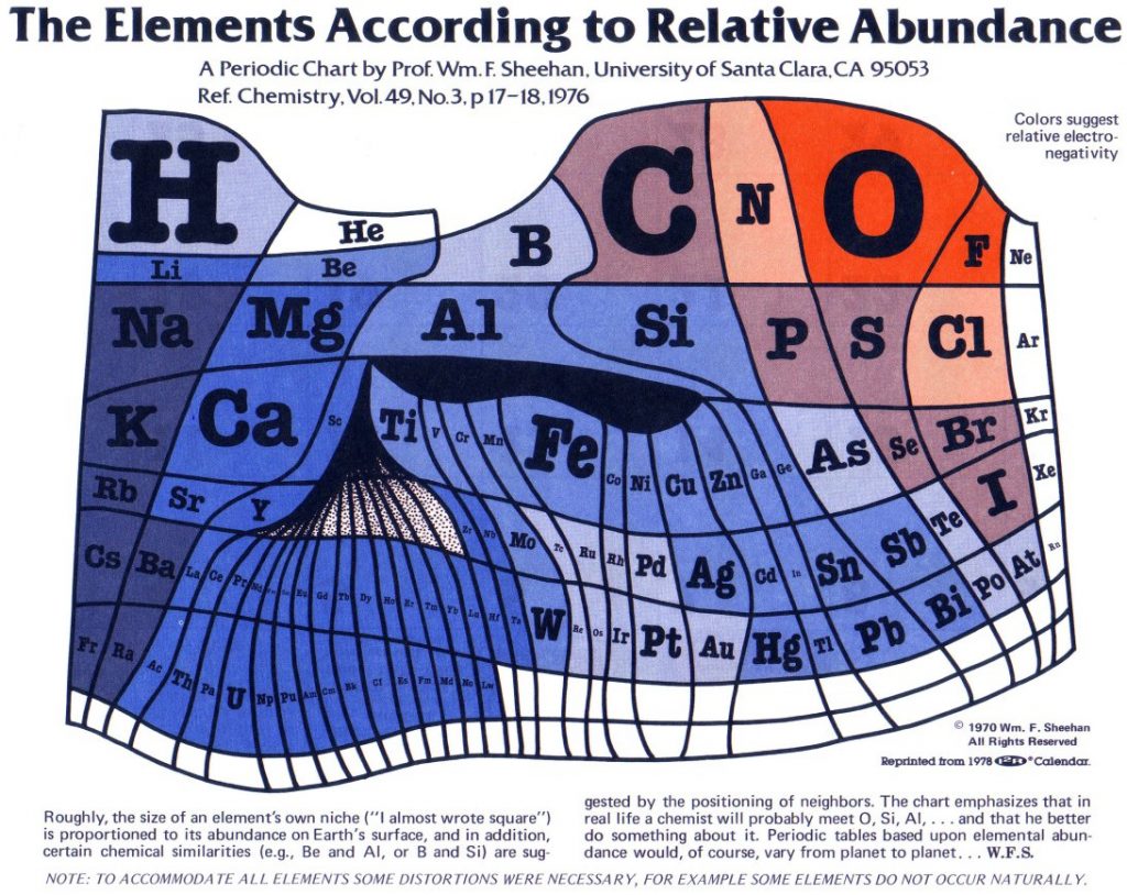 The Periodic Table Of Elements Scaled To Show The Elements Actual