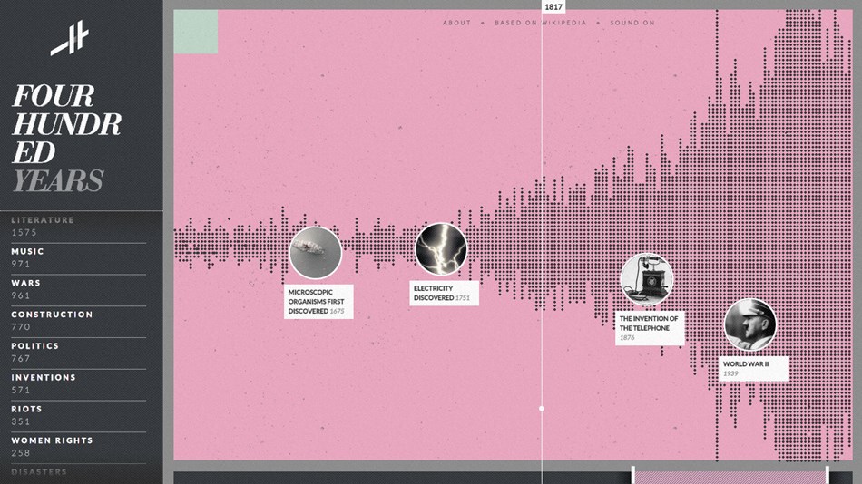 An Interactive Timeline Covering 14 Billion Years of History: From The ...