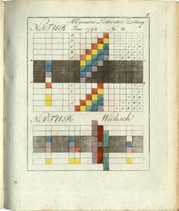 Goethe’s Colorful & Abstract Illustrations for His 1810 Treatise ...